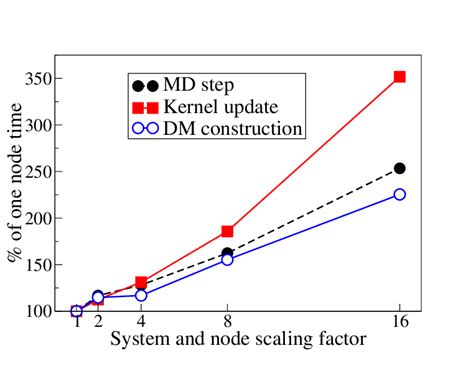 weak scaling of a single md step in black the relative timings are