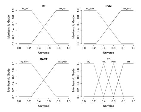 The Charts Of The Membership Functions For Input And Output Variables Download Scientific Diagram