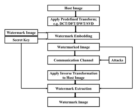 Watermark Embedding And Extraction In The Transform Domain Download