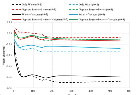 Saturation Results Of Vacuum Saturation Method And Saturation Without Download Scientific