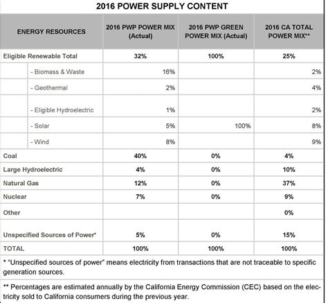 Power Content Label Pasadena Water And Power