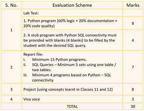 Cbse Class 12 Computer Science Revised Syllabus 2022 23