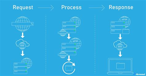 Web Servers What Are They And How Do They Work Hostwinds