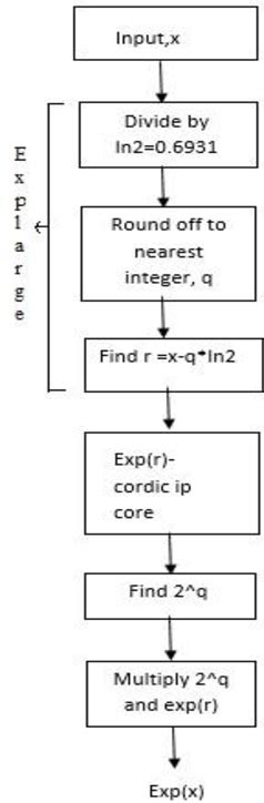 Figure 1 From Fpga Implementation Of Exponential Function Using Cordic