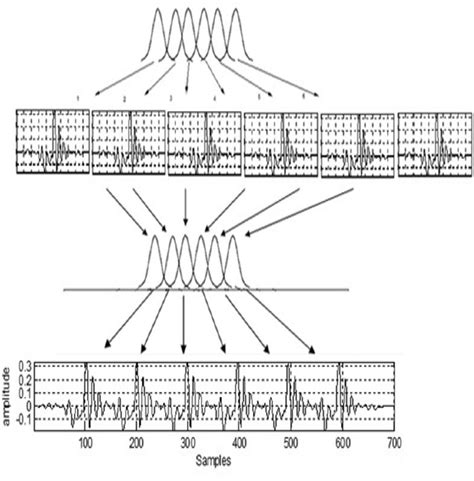 pitch duration modification using td psola download scientific diagram