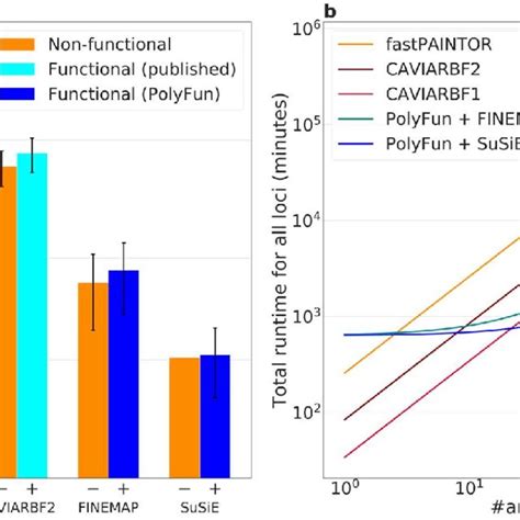 Computational Cost Of Fine Mapping Methods A The Average Runtime