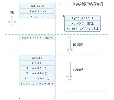不同场景下的 C 对象内存布局（英文博客翻译） 知乎