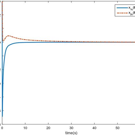 State Trajectories Of The Dynamic Output Feedback Controller Download