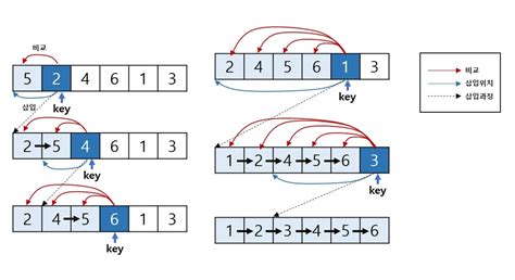 삽입 정렬 insertion sort 📚tech stack