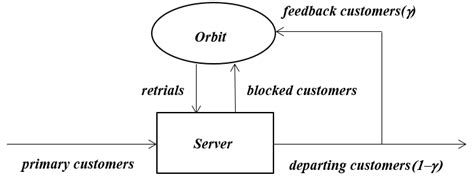 Basic Structure Of A Retrial Queueing System With Feedback Download