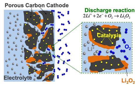 Advanced Materials And Electrochemistry For Energy Umbc