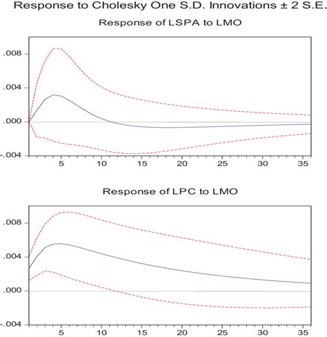 Three Variable System Impulse Responses With Recursive Identification Download Scientific Diagram