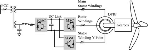 Figure 1 From Evaluation Of Voltage Sag Ride Through Of A Doubly Fed Induction Generator Wind