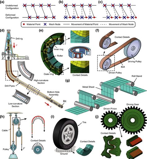One Dimensional Example Of A Lagrangian Formulation B Eulerian Download Scientific Diagram