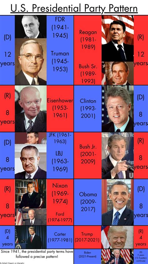 Since 1941 The Us Presidential Party Terms Have Followed The Exact