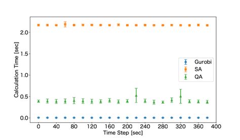 Shows The Results Of Comparing Calculation Times Two Methods Sa And