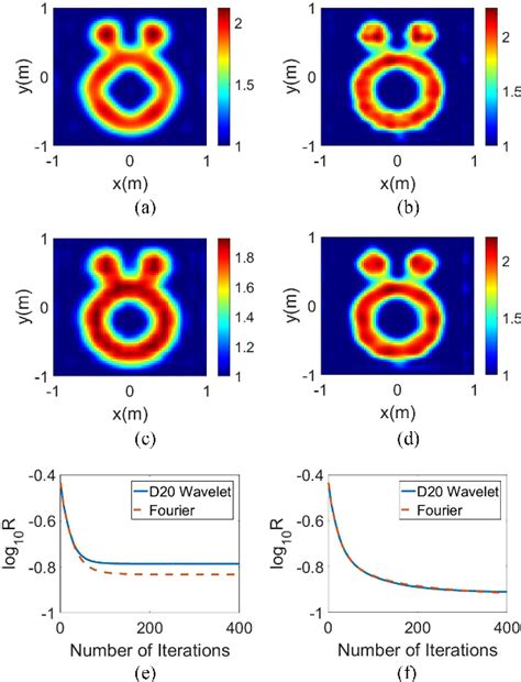 Figure 2 From Wavelet Transform Subspace Based Optimization Method For