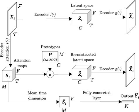 Figure 1 From Toward Interpretable Polyphonic Sound Event Detection