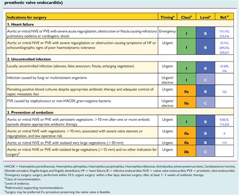 Table 13 From [2015 Esc Guidelines For The Management Of Infective