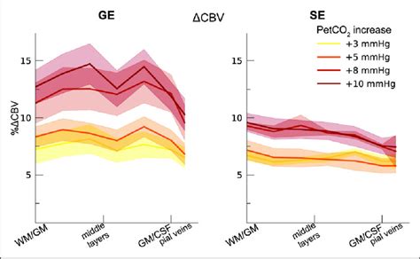 Dcbv The Dcbv In Percentages Is Shown Across Cortical Depth For The 4