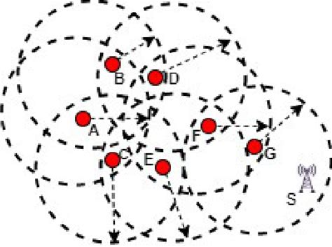 Figure 1 From An Intelligent Optimized Route Discovery Model For Iot