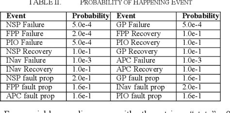 Table Ii From An Automatic Transformation Method From Aadl Reliability Model To Ctmc Semantic
