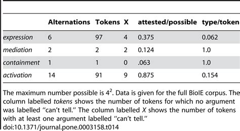 Alternations For The Four Two Argument Predicates Download Table