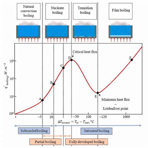 Pool Boiling Curve Download Scientific Diagram