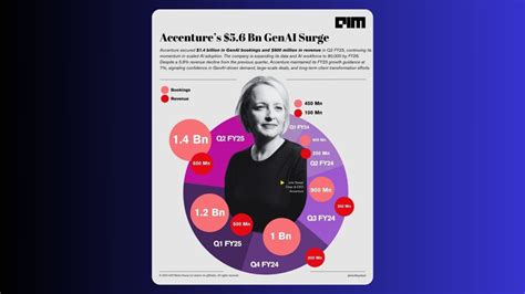 Accentures Ai Push Signals Whats Next For Indian It