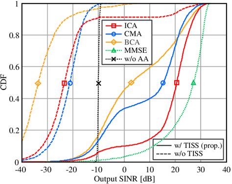 Cdfs Of Array Output Sinr N T 2 N R 2 16qam N S 100 Sir