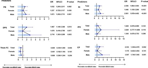 Subgroup Analyses By Sex Stratification For Predicting Esus All Models Download Scientific