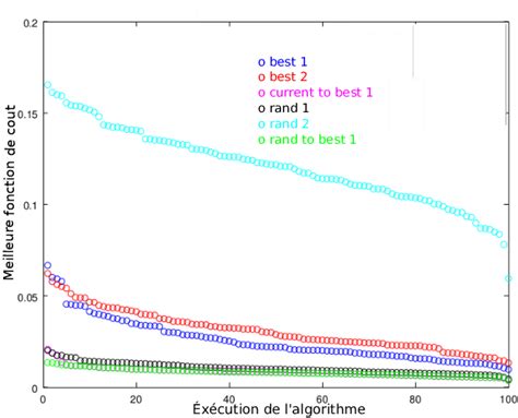 1 Comparaison Des Meilleures Optimisations Obtenues Avec Différentes