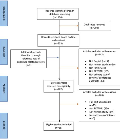 Flowchart Of Article Identification And Screening Download Scientific Diagram