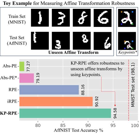 Keypoint Relative Position Encoding For Face Recognition Bytez