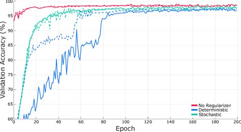 Validation Accuracy During Training For Fpga And Gpu Accelerated Download Scientific Diagram