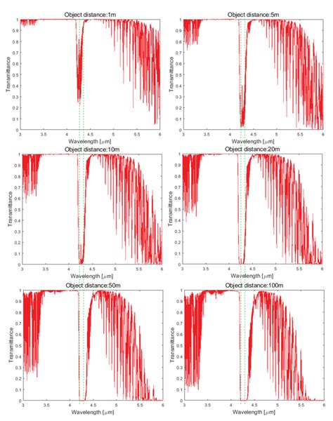 Spectral Transmittance According To Object Camera Distance In The MWIR Download Scientific