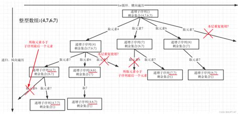 145 Leetcode 491 递增子序列 回溯算法 子集问题 Csdn博客
