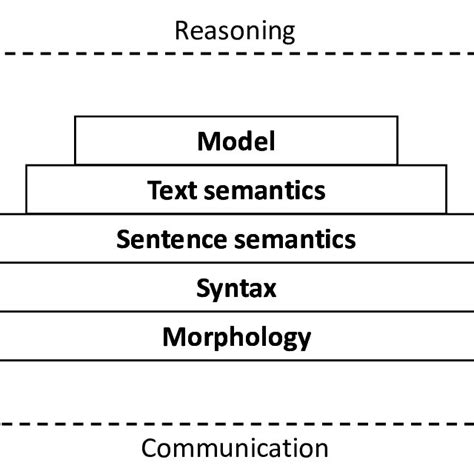 A Sentence Whose Structure In A Typical Dependency Grammar Would Be Download Scientific Diagram