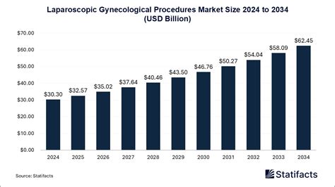 Laparoscopic Gynecological Procedures Market Size Companies And Statistics