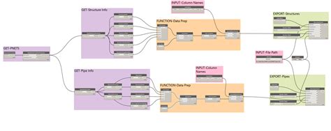 Pipe Network Information To Excel Civil3d Dynamo