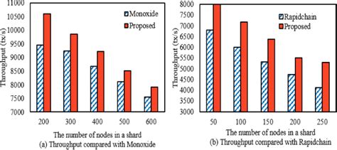 Figure 11 From Optimized Blockchain Sharding Model Based On Node Trust