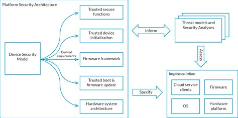 Arms Platform Security Architecture Aims To Secure The Internet Of Things Iot Cnx Software