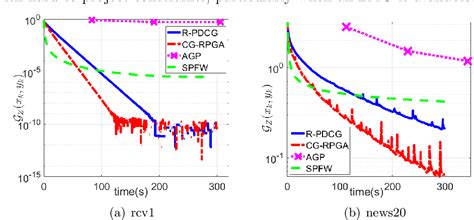 Table 1 From Projection Free Methods For Solving Nonconvex Concave
