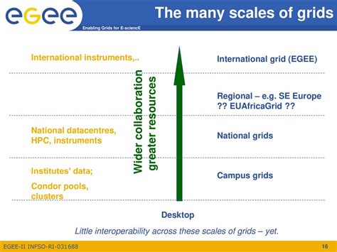 Introduction To Grid Computing And EGEE Ppt Download
