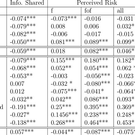 Hypothesis Testing Correlation Analyses Download Scientific Diagram