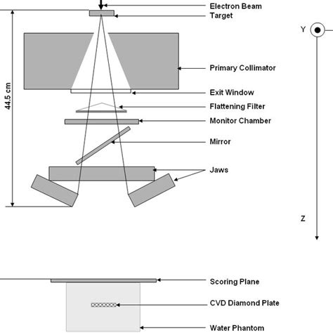 2 Schematic Diagram Of The Linear Accelerator In Monte Carlo Modelling