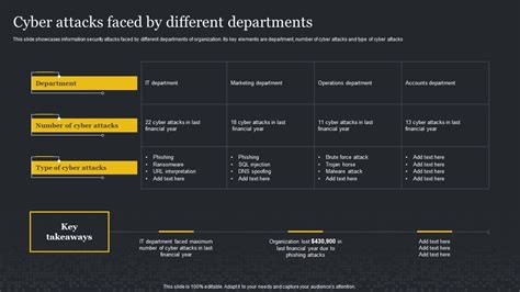 Cyber Attacks Faced By Different Departments Cybersecurity Risk Assessment