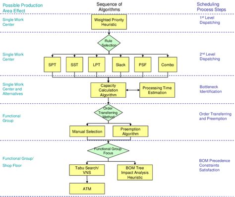 algorithmic view of scheduling process download scientific diagram