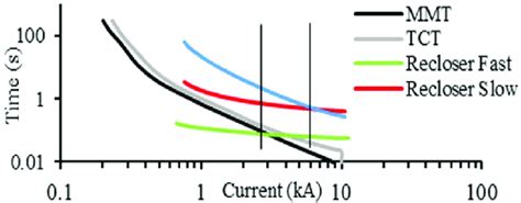 Fuse Saving Protection Coordination Characteristic Curves Download Scientific Diagram