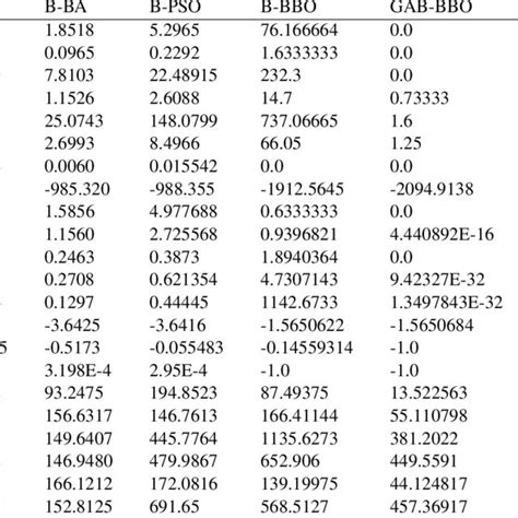 minimization results of the benchmark functions download table